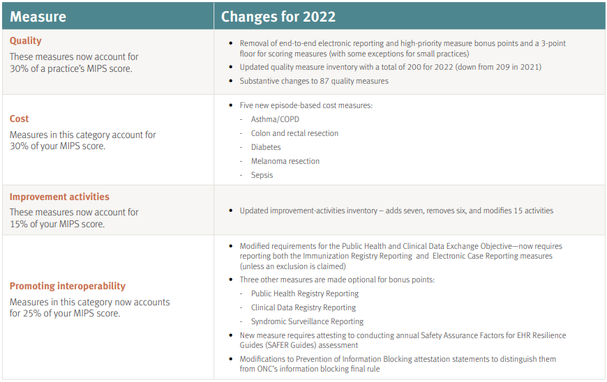 2022 CMS Payment and Policy Changes
